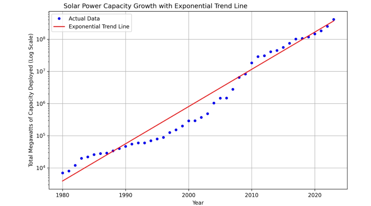 Solar Power Growth Currently Exponential - The Tech Tribune